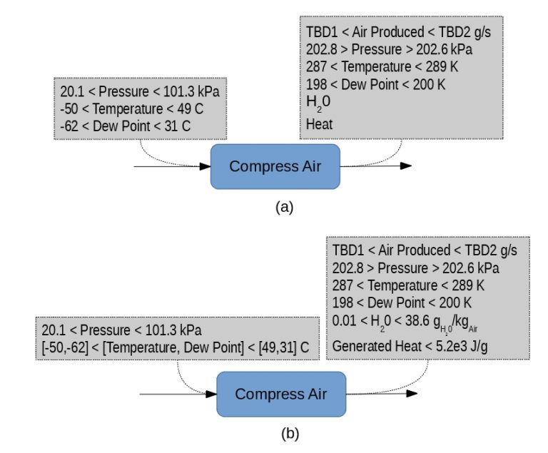 Air Compression Functional Flow Block Diagram – System Engineering