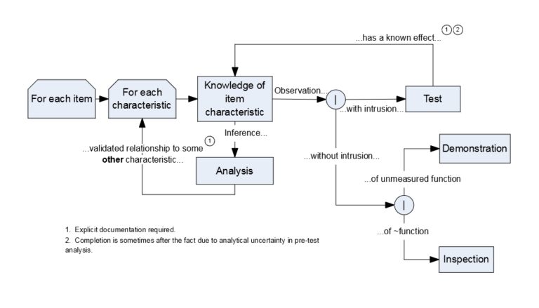 Verification Fundamentals – System Engineering